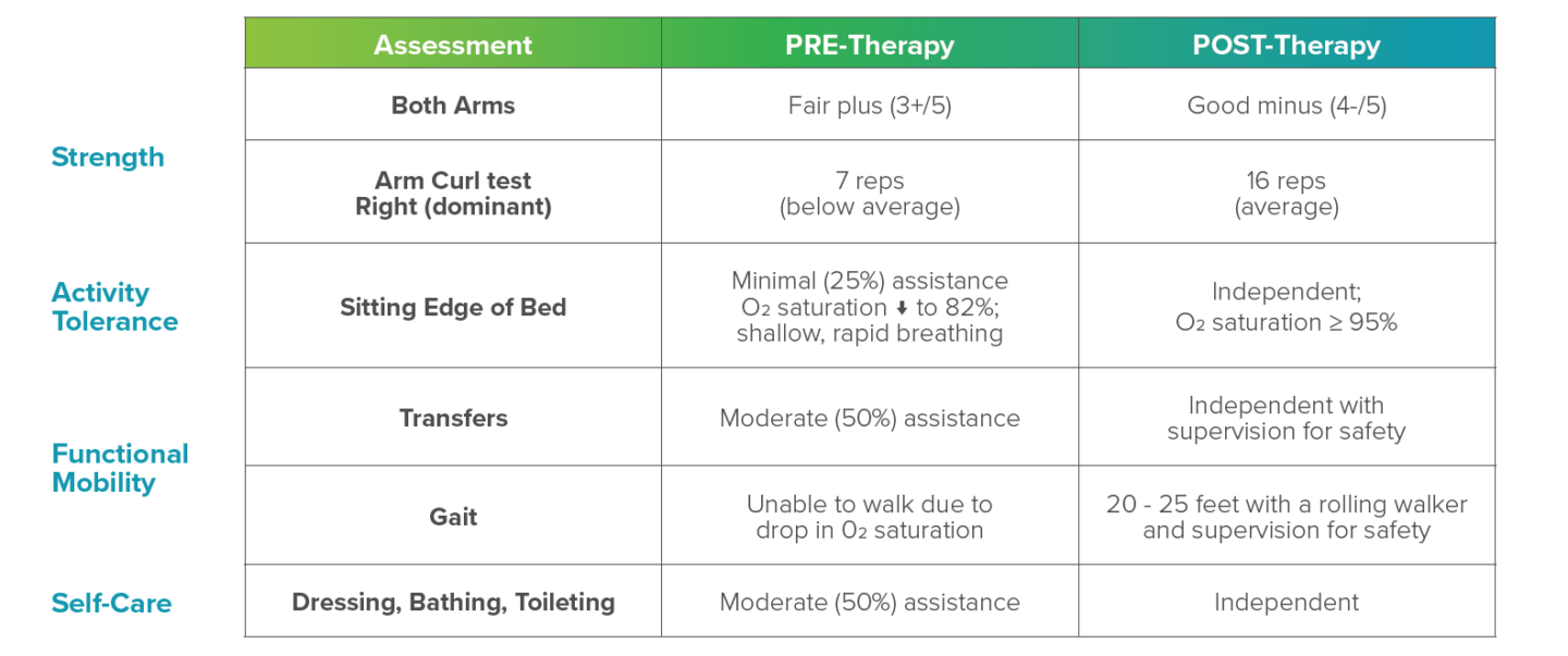 Improving Activity Tolerance and Functional Incontinence | ACPlus