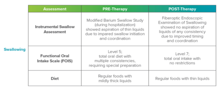 Improving Swallow Ability After Acute Respiratory Failure | ACPlus