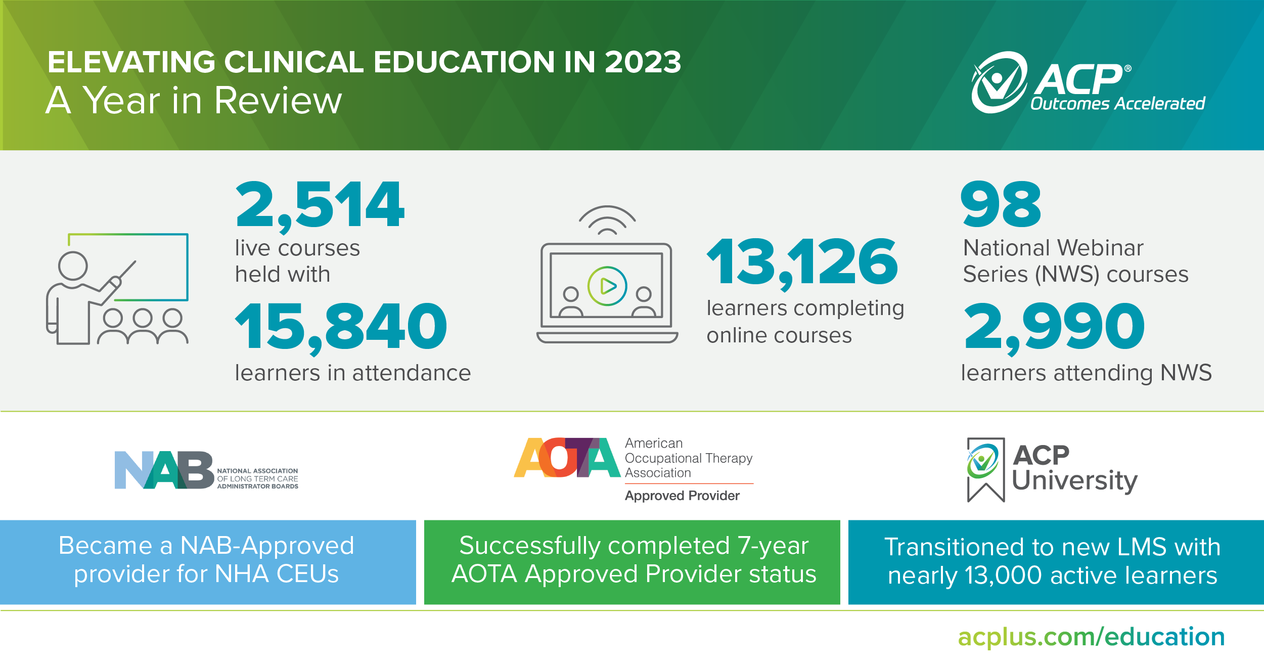 Elevating Clinical Education in 2023: A Year in Review | ACPlus