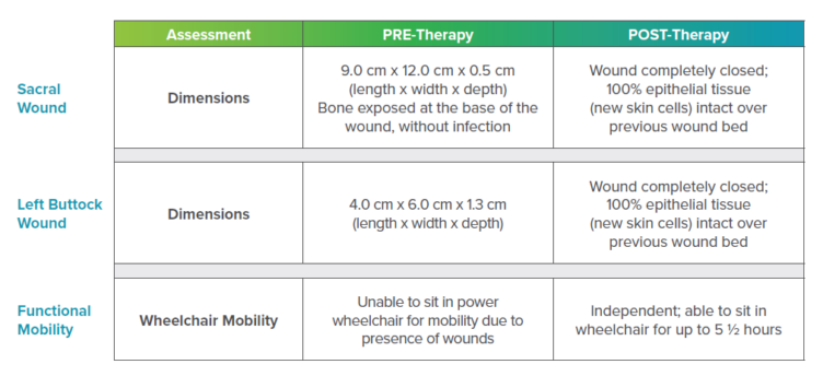 Accelerating Chronic Wound Healing With Shortwave Diathermy Acplus