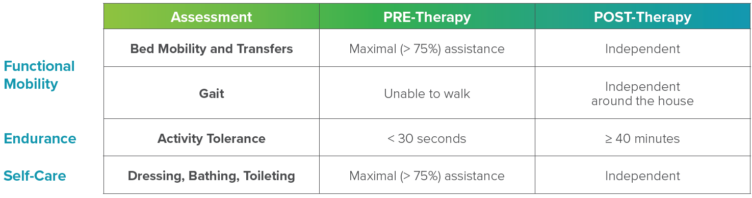 Improving Activity Tolerance and Functional Mobility | ACPlus