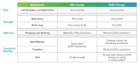 Improving Pain and Functional Mobility | ACPlus