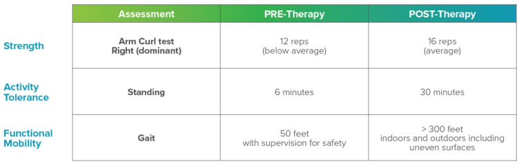 Improving Activity Tolerance and Functional Mobility in a Gentleman ...